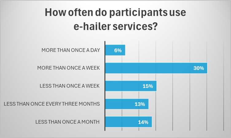 Our E-Hailer Investigation: Some Interesting Results!